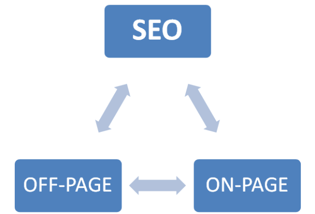 Difference between on-page SEO and off-page SEO. - DigitalXperts